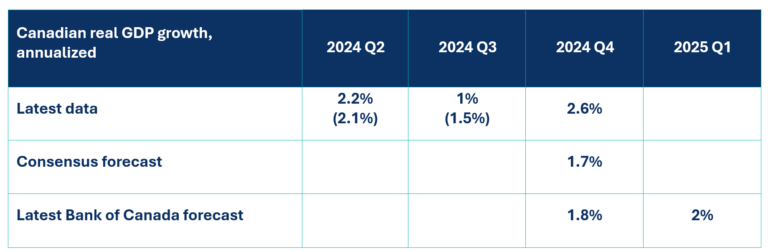 Canada’s GDP growth in the fourth quarter defies expectations ...