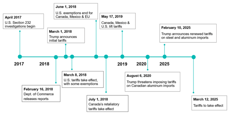 Back to the Future: U.S. Imposition of Steel and Aluminum Tariffs ...