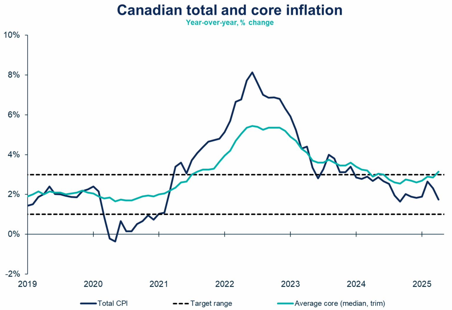 April 2025 CPI: Inflation Cools to 1.7% with Carbon Price off the Table ...