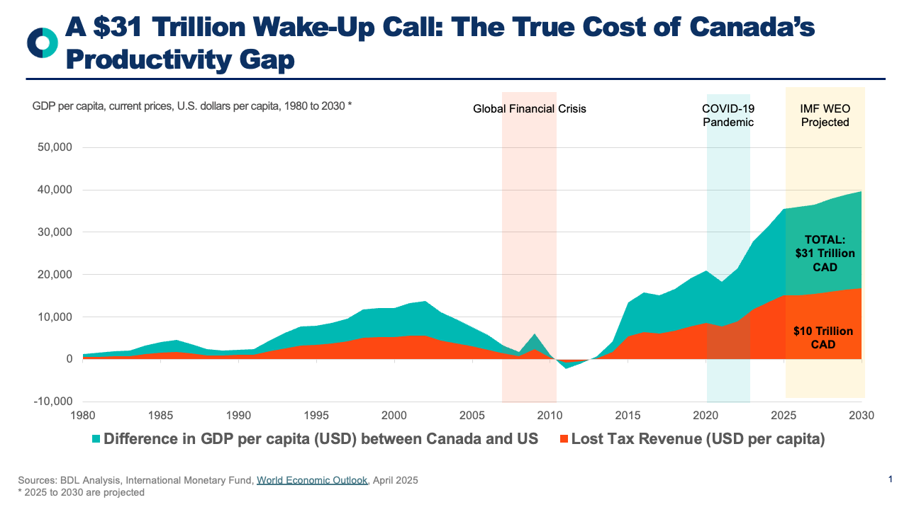 A $31 Trillion CAD Wake-Up Call: The True Cost of Canada’s Productivity ...