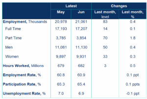 Labour Force Survey June 2025: Canada’s job market remains surprisingly ...